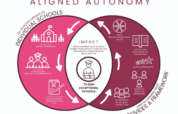 Mercia Learning Trust - What is Aligned Autonomy?